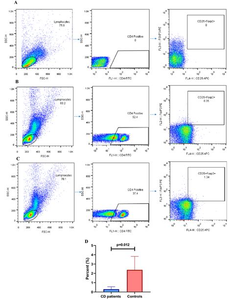 Flow Cytometry Analysis Of Cd4 Cd25 Foxp3 T Cells Gated On Download Scientific Diagram