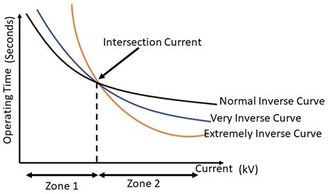 Advantages Of Overcurrent Protection By Idmt Protection Relay At Inez