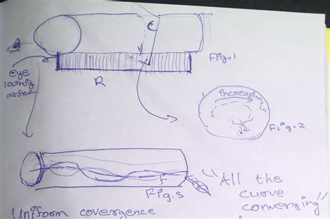 Real Analysis Pointwise And Uniform Convergence Intuition And Examples Mathematics Stack
