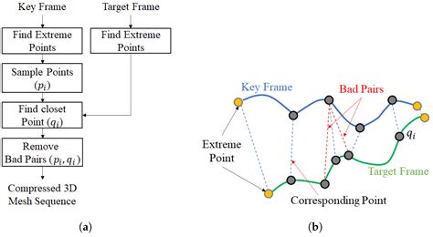 Dynamic Reconstruction And Mesh Compression Of 4d Volumetric Model