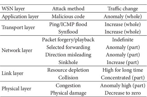 table 2 from an improved arima based traffic anomaly detection algorithm for wireless sensor