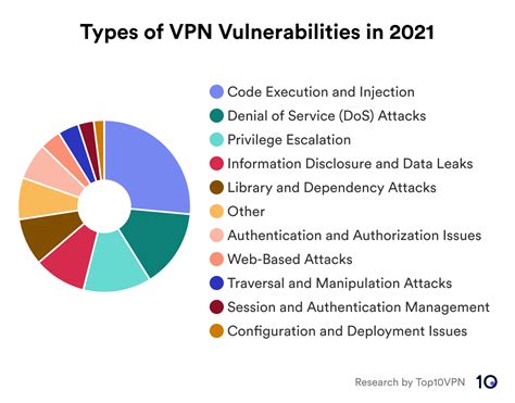 Vpn Security Vulnerabilities Increased 47 In 2023