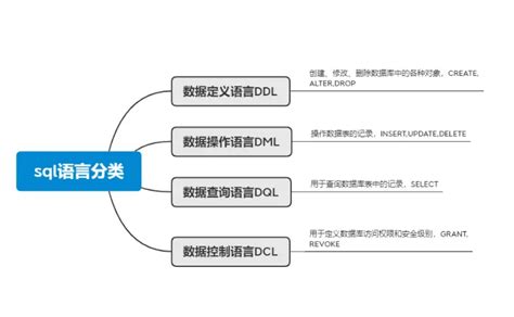 Sql语言分类 Csdn博客