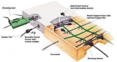 Post Tension Slab Working Principle Components And Construction