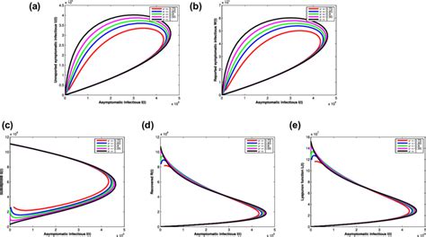 For Different Fractional Orders í µí¼ The Relationship Between