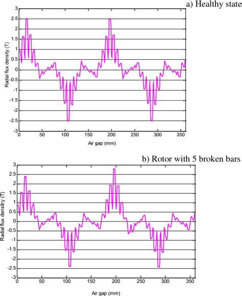Figure 7 From Analysis Of Induction Motor With Broken Bars And Constant Speed Using Circuit
