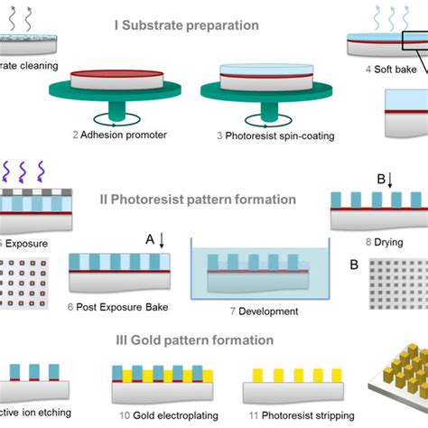 Pdf Development And Characterization Of Two Dimensional Gratings For Single Shot X Ray Phase