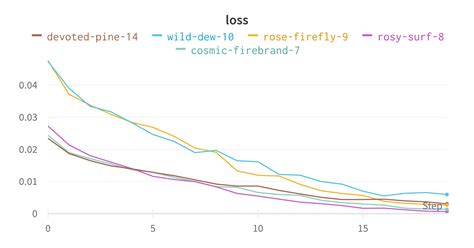 catat eksperimen machine learning dengan weights and biases structilmy