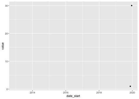scale x date fails if limits minimum na but not maximum na · issue 3675 · tidyverse
