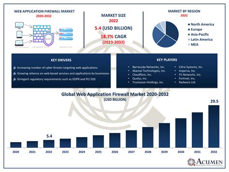 Web Application Firewall Market Size Report Forecast 2032