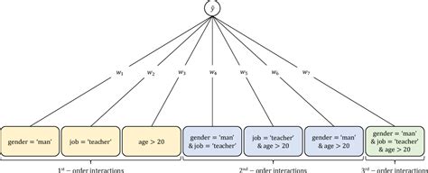 Figure 1 From Explicit Feature Interaction Aware Graph Neural Networks Semantic Scholar