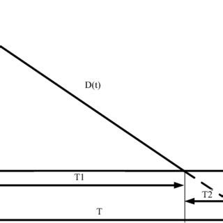 Representation Of Inventory Levels During T Cycle Download Scientific Diagram