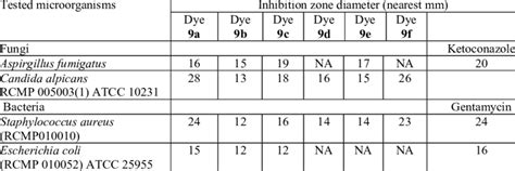 Antimicrobial Activity Of The Dyes 9a F Download Scientific Diagram