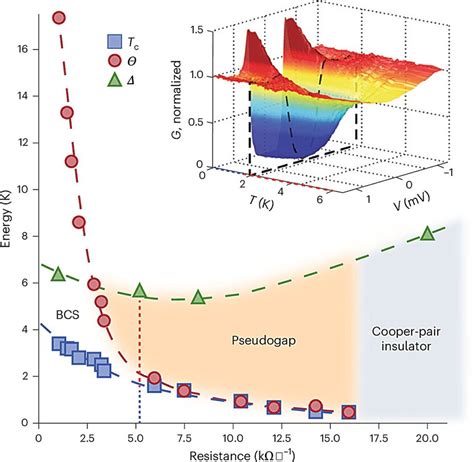 Superconductivity Unlocking The Quantum Secrets Of Perfect Conductivity