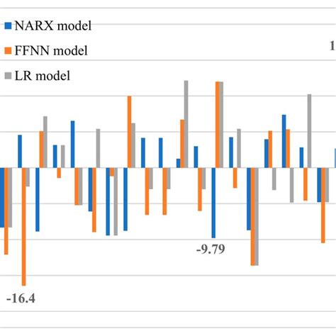 Relative Error Re Of The Narx Model Download Scientific Diagram