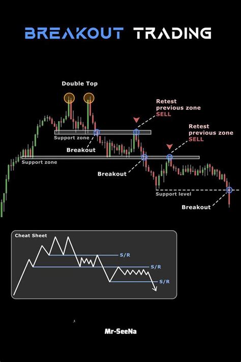 What Is Breakout Trading