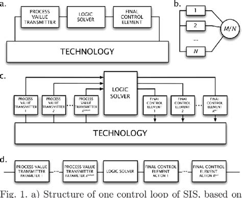 Figure 1 From Optimization Of Safety Instrumented System Design And