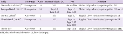 Summary Of Peroral Cholangioscopy Guided Lithotripsy For Management Of Download Scientific