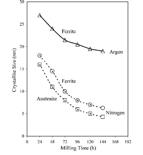 The Crystallite Size Variation Of The Austenite And Ferrite Phases Download Scientific Diagram