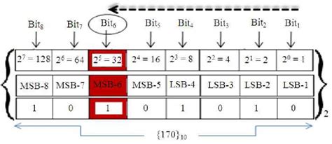 One Pixel Of Cover Image Is Converted To The Binary Bits Lsb 1 2 3 4 Download Scientific