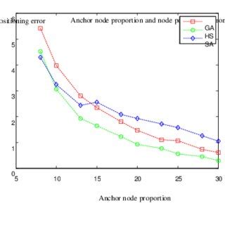 Node Positioning Error And Anchor Node Proportion Download Scientific Diagram