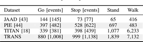 Table I From Pedestrian Stop And Go Forecasting With Hybrid Feature Fusion Semantic Scholar