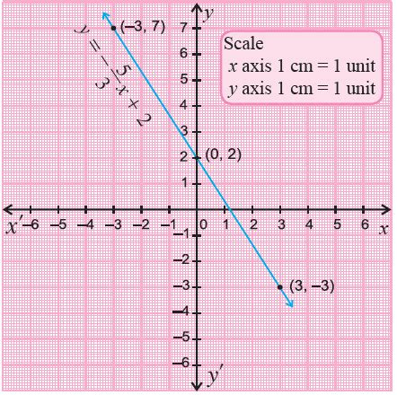 Graph Linear Equations