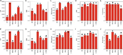 Comparative Analysis Of The Clustering Evaluation Metrics Between Dr