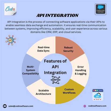 Codm Software On Linkedin Apiintegration Salesforce Automation Crm Softwaredevelopment