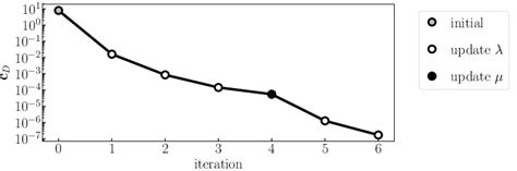 Evolution Of The Constraint Norm Over The Augmented Lagrangian Evolution Of The Constraint Norm Over The Augmented Lagrangian