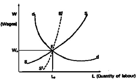Demand And Supply Curves For Labour Download Scientific Diagram