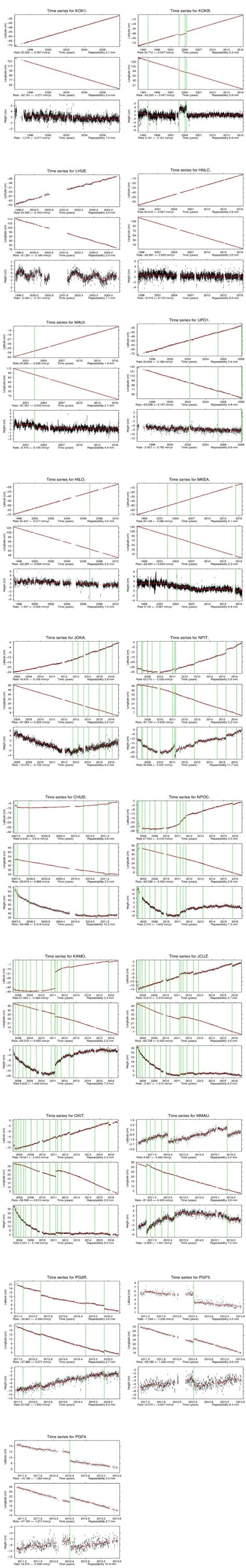 Gps Time Series Of Horizontal And Vertical Gps Velocities For The