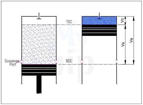 Stroke Swept Volume Compression Ratio Clearance Volume
