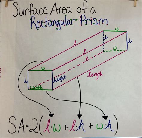 Surface Area Of A Rectangular Prism Anchor Chart Middle School Math Math Lessons Math For