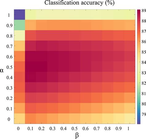 Classification Accuracy For The Optimal Lda Adaptation Condition With Download Scientific