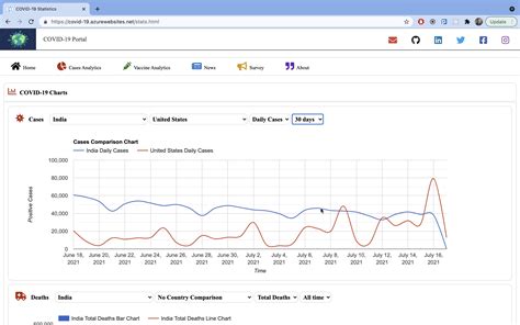 GitHub Avishek04 COVID 19 WebApp DotnetCore MSSQL JavaScript