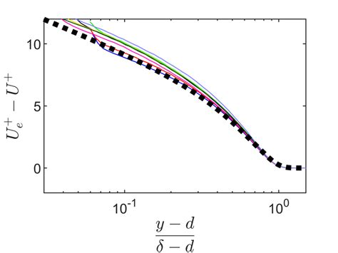 mean velocity profiles in outer scaling for select cases with all