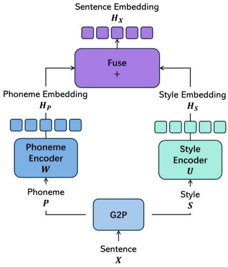 논문 리뷰 Stylespeech Parameter Efficient Fine Tuning For Pre Trained Controllable Text To Speech