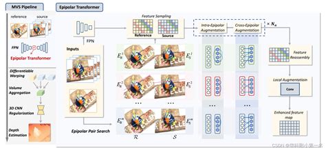 【论文简述】when Epipolar Constraint Meets Non Local Operators In Multi View