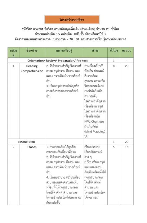 ดาวน์โหลด ตัวอย่างการออกแบบหน่วยการเรียนรู้ โดยครูสุทธิพงษ์ บรรยงค์