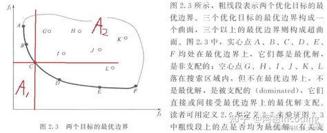 多目标进化算法 二 非支配排序 NSGA II 知乎