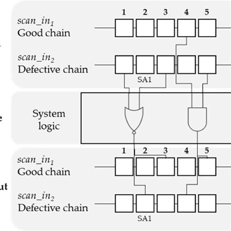 Example Of Software Based Scan Chain Diagnosis Download Scientific Diagram