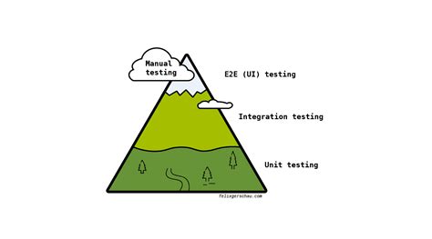 Unit Testing React What You Need To Know Felix Gerschau