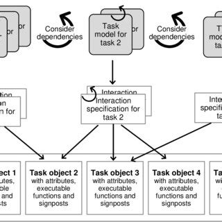 Consideration Of Dependencies Between Tasks And Creation Of Variations Download Scientific