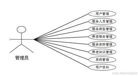 计算机毕业设计springboot社区养老服务系统的设计与开发 基于spring Boot的智慧社区养老服务平台构建 Spring Boot