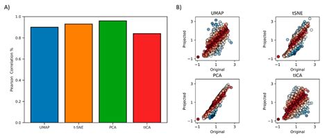 Figure 1 From Umap As A Dimensionality Reduction Tool For Molecular