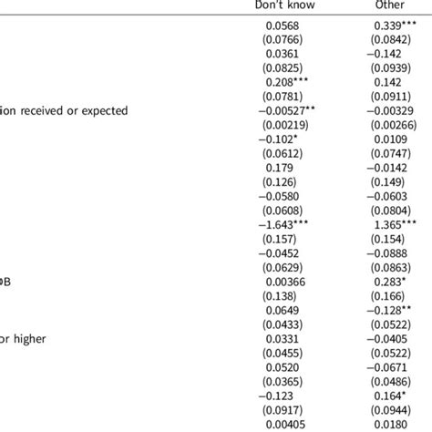 Marginal Effects From Multinomial Logit On Type Of Distribution For Download Scientific Diagram