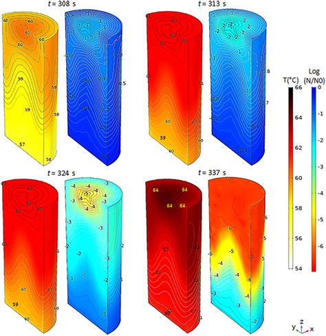 numerical prediction of the 3d temperature distribution and logarithmic