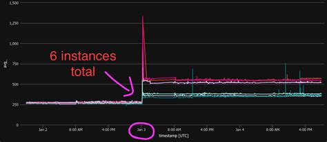 C Net 7 Core Aks Application Insights And Gcdump Memory Not