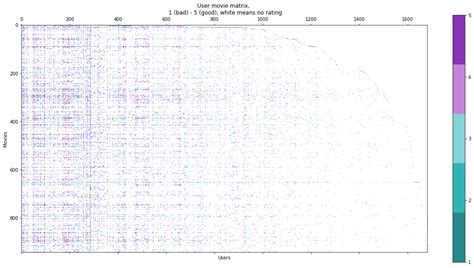 Collaborative Filtering In Recommender Systems Dida Blog